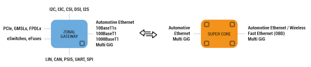 Software-defined vehicle: impacts on the onboard network